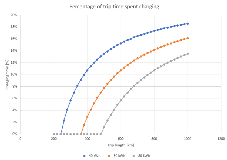 Why charging speed is more important than range – Electric car adventures